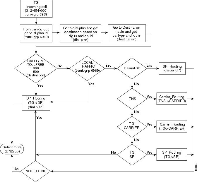 Cisco BTS 10200 Softswitch Routing and Dial Plan Guide, Release 7.0 ...
