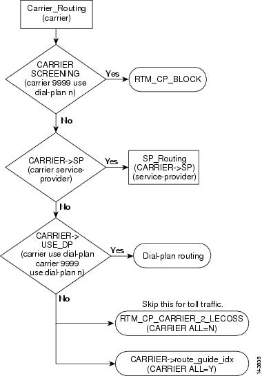 Cisco BTS 10200 Softswitch Routing and Dial Plan Guide, Release 7.0 ...