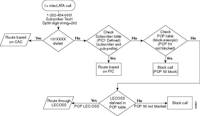 Cisco BTS 10200 Softswitch Routing and Dial Plan Guide, Release 7.0 ...