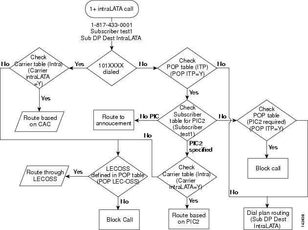 Cisco BTS 10200 Softswitch Routing and Dial Plan Guide, Release 7.0 ...