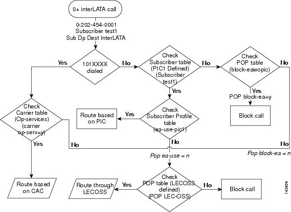 Cisco BTS 10200 Softswitch Routing and Dial Plan Guide, Release 7.0 ...