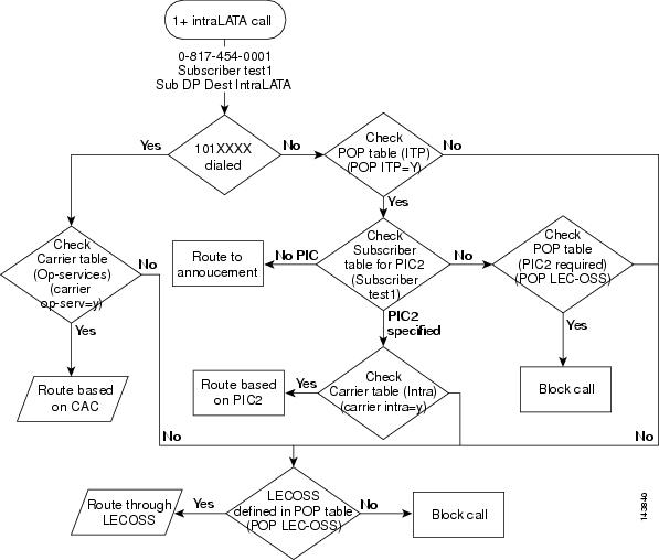 Dial Plan Guide - Chapter 6 - Command Line Interface Routing [Cisco BTS ...