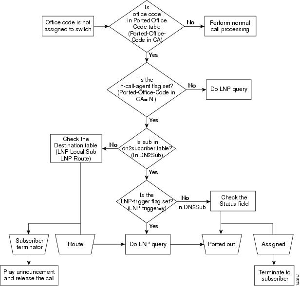 Cisco BTS 10200 Softswitch Routing and Dial Plan Guide, Release 7.0 ...