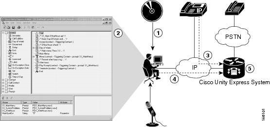 Excerpts from Cisco IP Communications Express: CallManager Express with Cisco Unity Express ...
