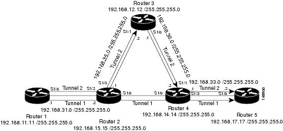 Cisco Nexus 7000 Series NX-OS MPLS Configuration Guide - Configuring Automatic Bandwidth ...
