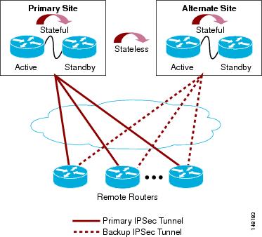 IPSec Direct Encapsulation VPN Design Guide - Cisco