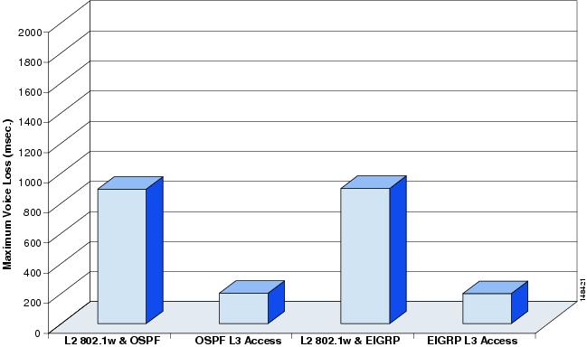 High Availability Campus Network Design--Routed Access Layer using ...