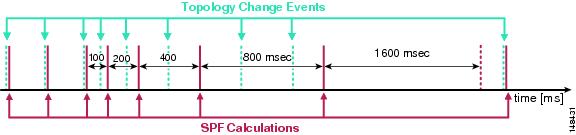 High Availability Campus Network Design--Routed Access Layer using EIGRP or OSPF - Cisco