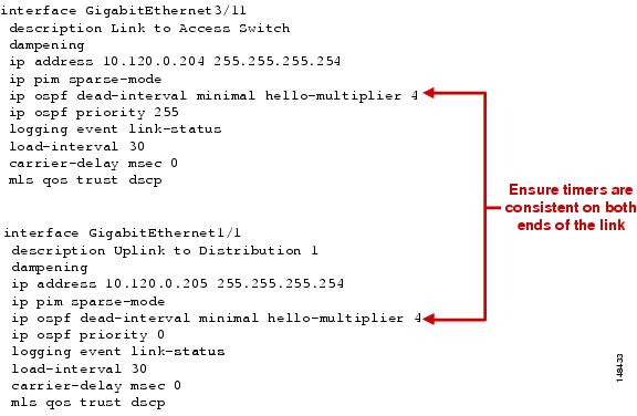 High Availability Campus Network Design--Routed Access Layer using EIGRP or OSPF - Cisco