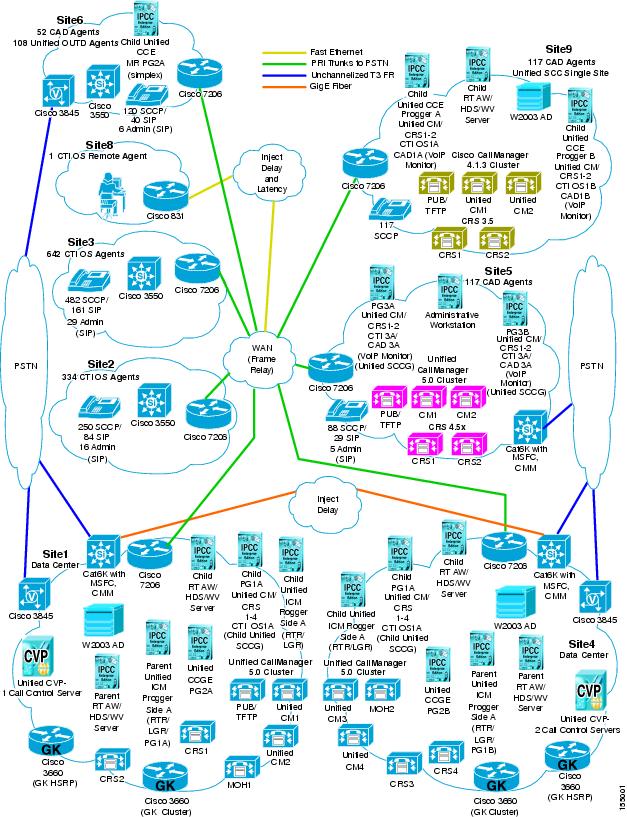 Test Deployment Models and Sites - Cisco
