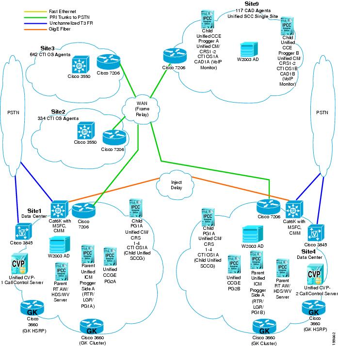Test Deployment Models and Sites - Cisco
