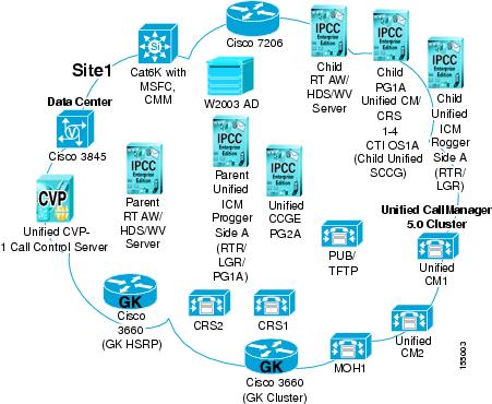 Test Deployment Models and Sites - Cisco