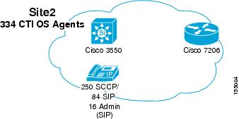 Test Deployment Models and Sites - Cisco