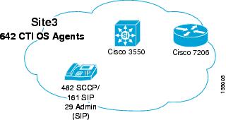 Test Deployment Models and Sites - Cisco