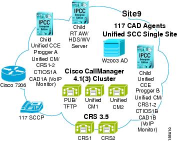 Test Deployment Models and Sites - Cisco