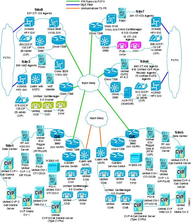 Test Deployment Models and Sites - Cisco