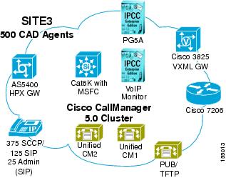Test Deployment Models and Sites - Cisco
