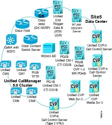 Test Deployment Models and Sites - Cisco