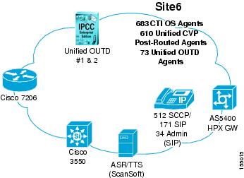 Test Deployment Models and Sites - Cisco