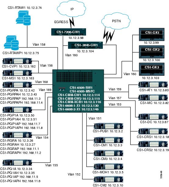 Test Deployment Models and Sites - Cisco