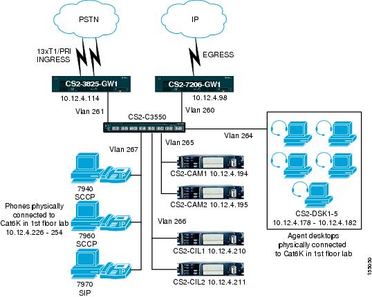 Test Deployment Models and Sites - Cisco