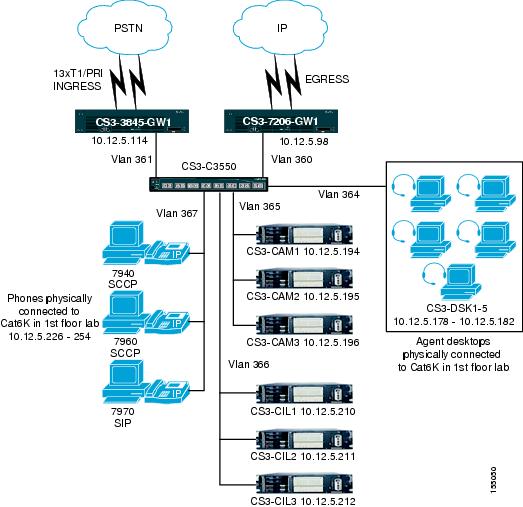 Test Deployment Models and Sites - Cisco