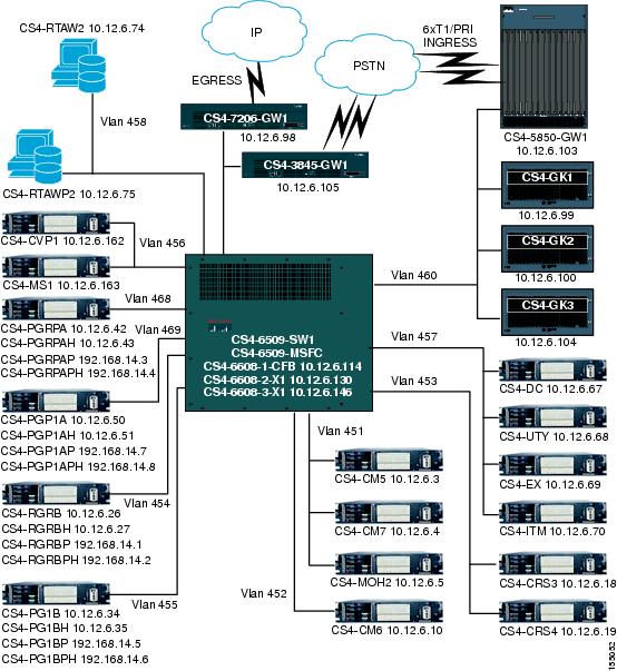 Test Deployment Models and Sites - Cisco