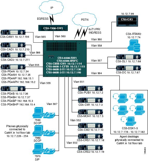 Test Deployment Models and Sites - Cisco
