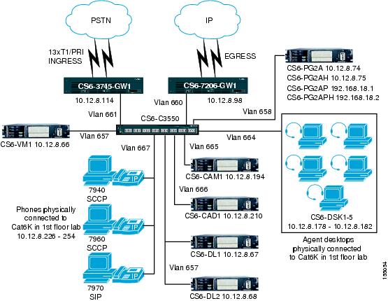 Test Deployment Models and Sites - Cisco