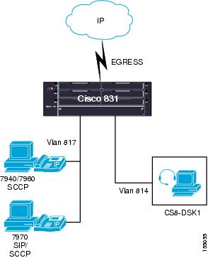 Test Deployment Models and Sites - Cisco