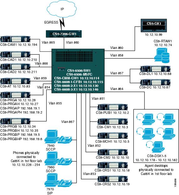 Test Deployment Models and Sites - Cisco