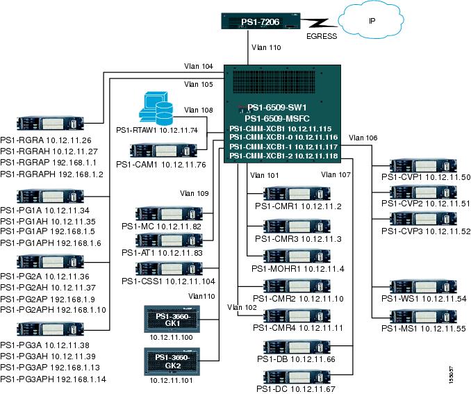 Test Deployment Models and Sites - Cisco