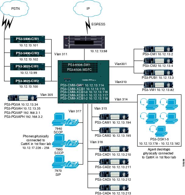 Test Deployment Models and Sites - Cisco