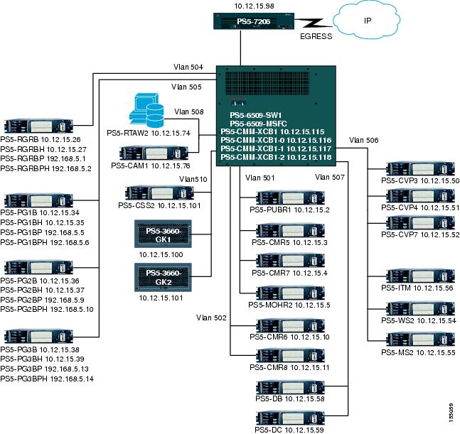 Test Deployment Models and Sites - Cisco