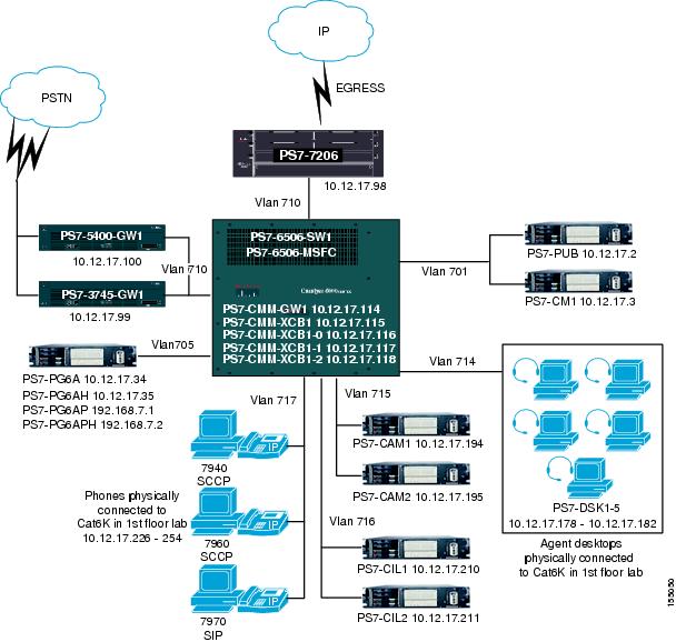 Test Deployment Models and Sites - Cisco