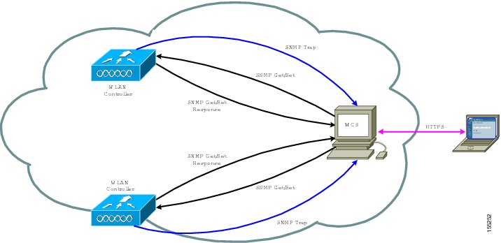 Deploying Cisco 440X Series Wireless LAN Controllers - Cisco