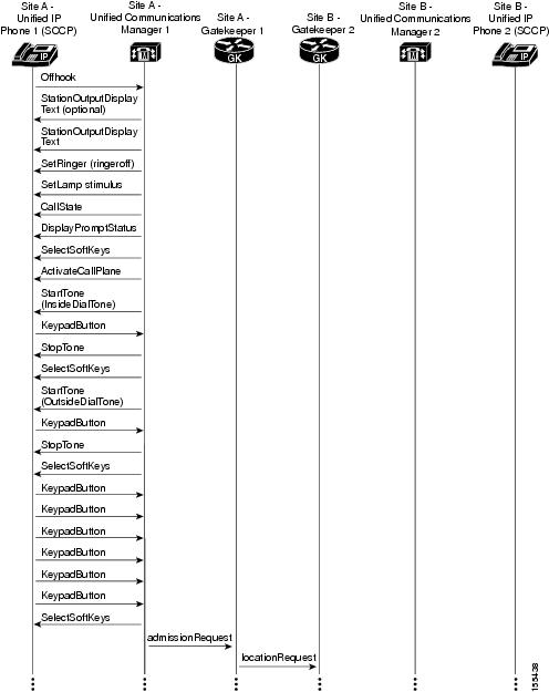 Call Flow Example - Cisco