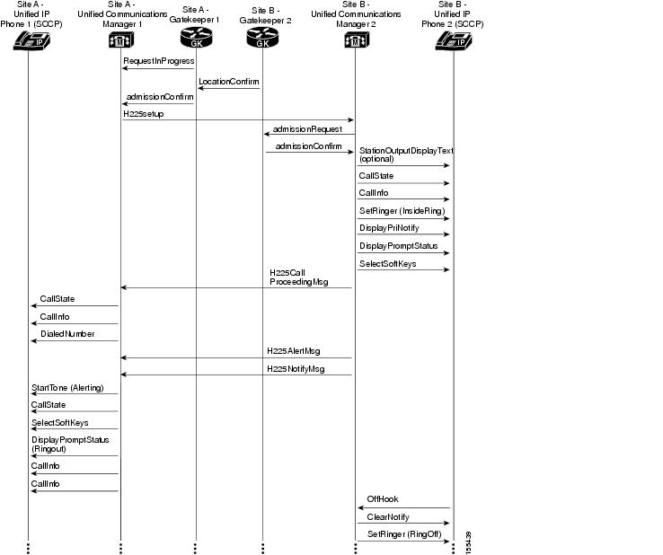 Call Flow Example - Cisco