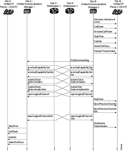 Call Flow Example - Cisco