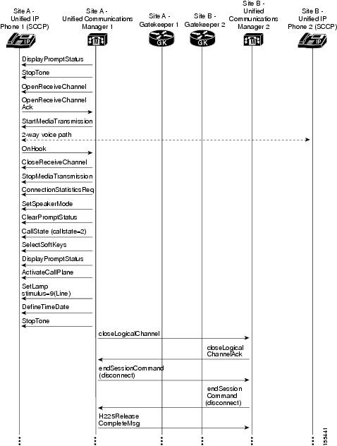 Call Flow Example - Cisco