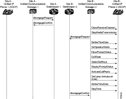 Call Flow Example - Cisco