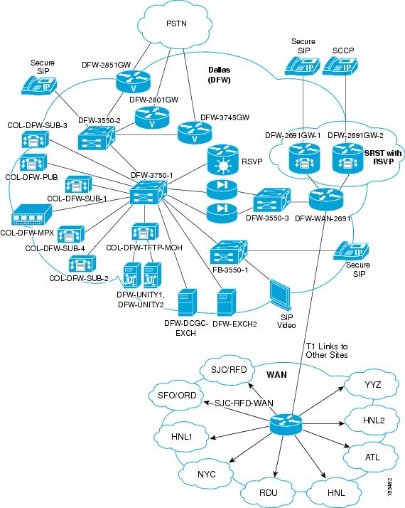 Tested Deployments and Site Models - Cisco