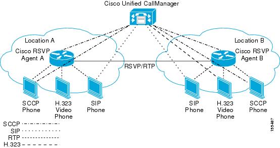 IP Video Telephony Configuration - Cisco