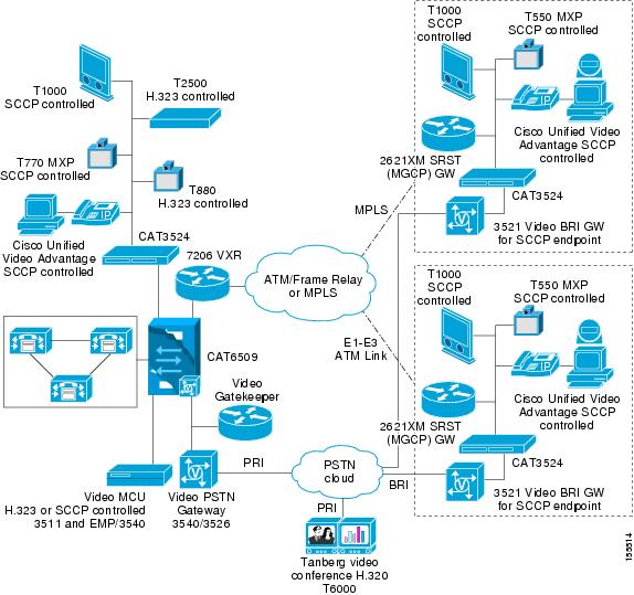 IP Video Telephony Configuration - Cisco