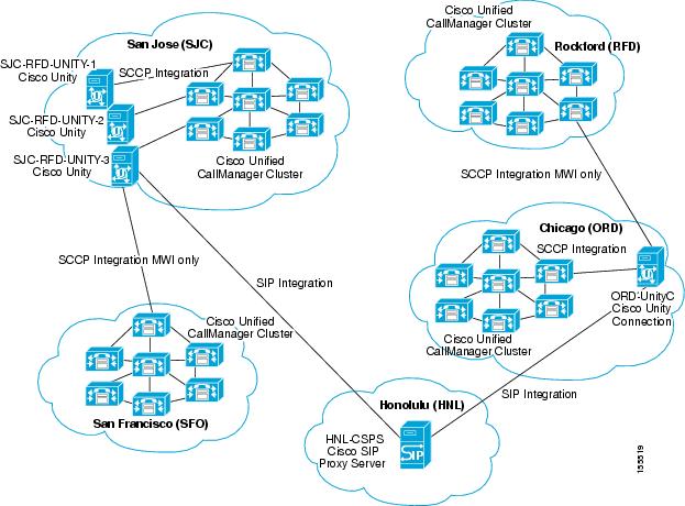 Cisco Unity and Unity Connection Configuration - Cisco