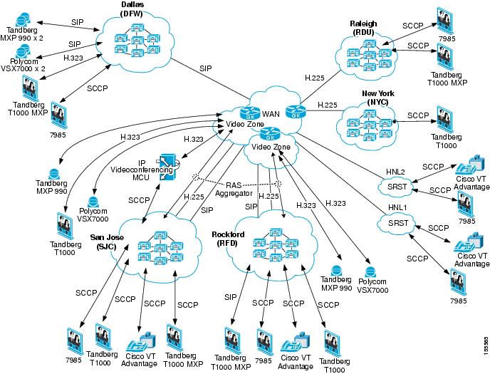 IP Video Telephony Configuration - Cisco