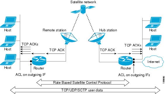 Security Configuration Guide: Access Control Lists, Cisco IOS Release 15SY - Access List-Based ...