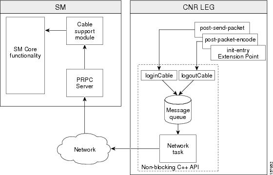 Cisco SCMS SM CNR LEG Reference Guide, Rel 3.1.5 - CNR LEG Functional ...