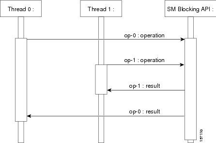 Cisco SCMS SM C/C++ API Programmer Guide, Release 5.1.x - Blocking API ...
