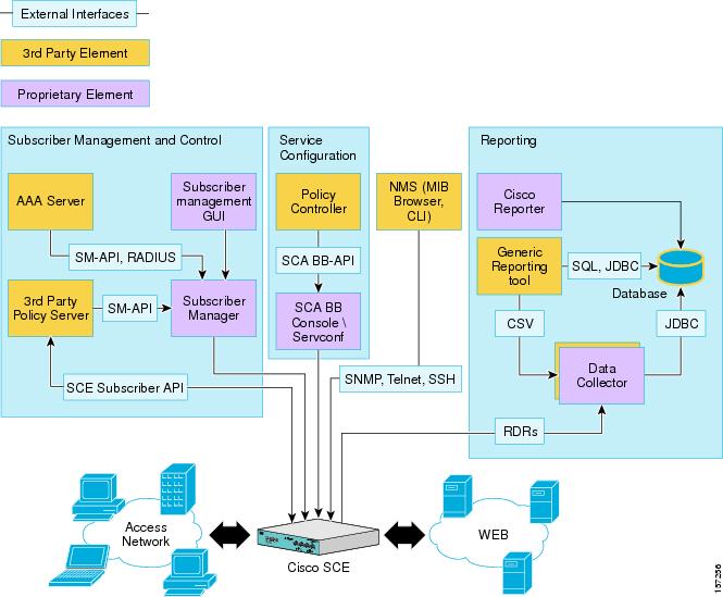 Cisco Service Control Policy Integration Solution Guide, Release 5.0.x - Cisco